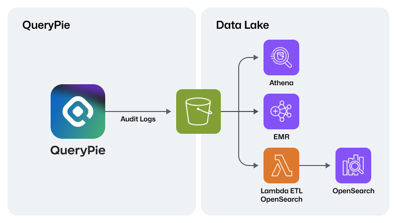 Efficient Storage and Management of Large-Scale Audit Logs (OVEN ...